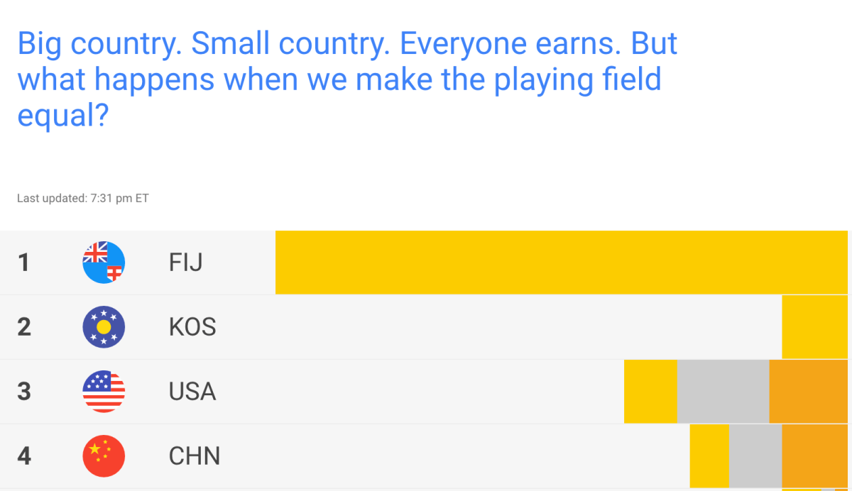 Building an Alternative Olympic Medal Table | Simon Rogers